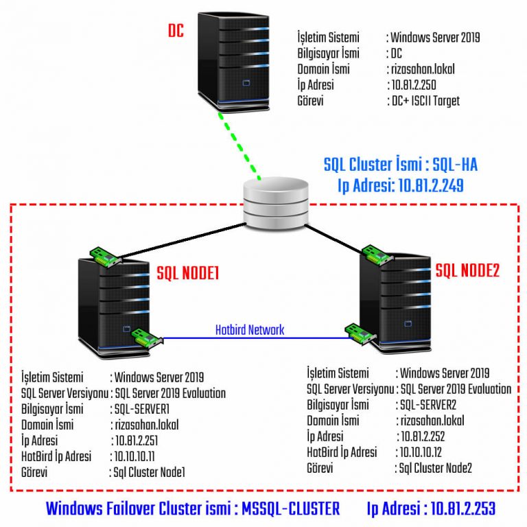 SQL Server 2019 Failover Cluster Kurulumu Bölüm 1 – Rıza ŞAHAN